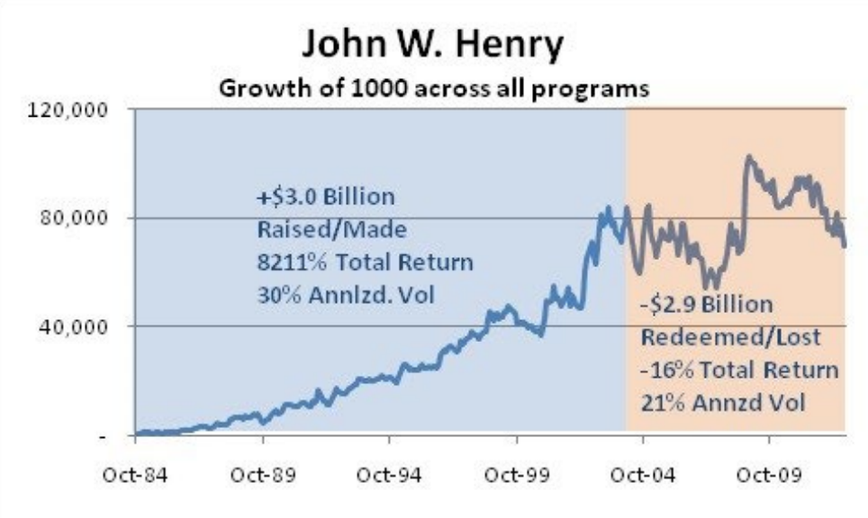 History of Managed Futures History of Managed Futures